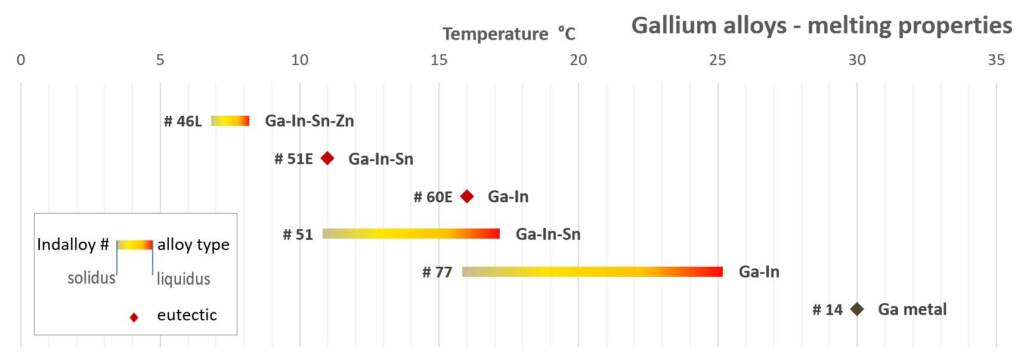 Liquid Alloys | Products | Indium Corporation